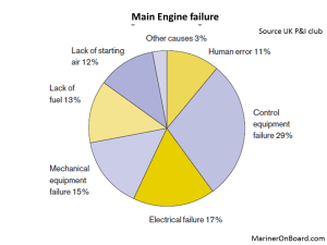 Engine failure during manoeuvering – Marine Vault