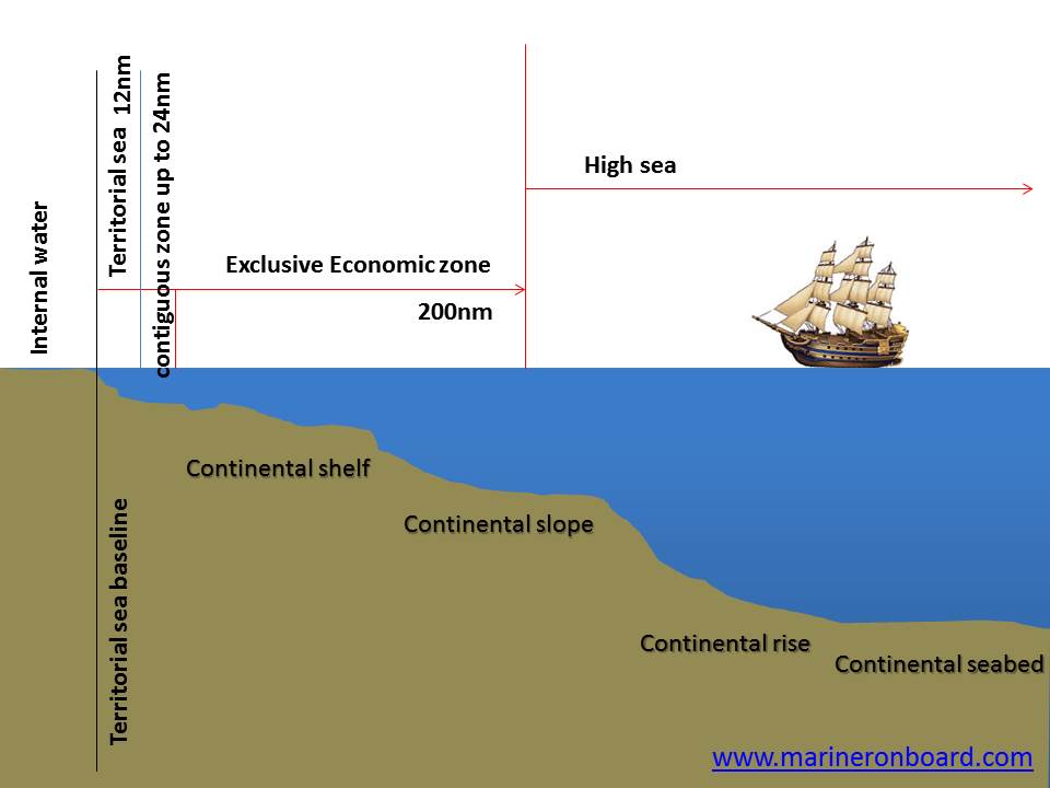 UNCLOS – Basics of United Nation Conferences on the Law of the Sea ...