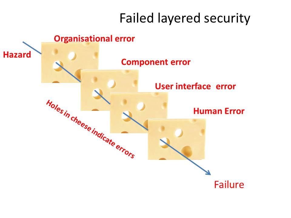 Human error on Ships: Fault analysis approach – Marine Vault